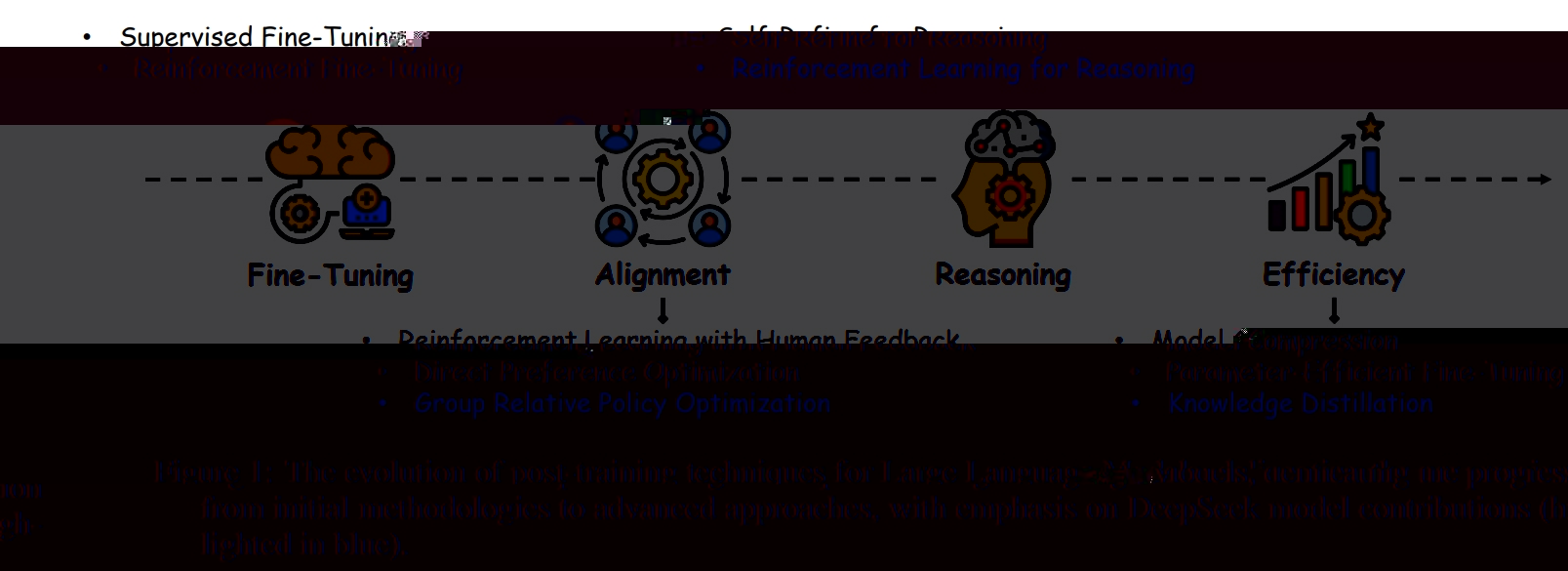 LLM Post-training - wangzf
